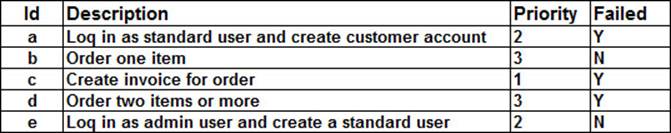 Which Test Execution Schedule Meets The Test Plan Requirements And 