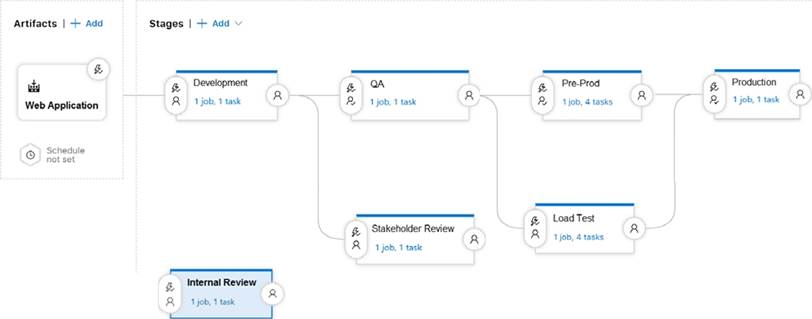 You Are Configuring A Release Pipeline In Azure DevOps As Shown In The 