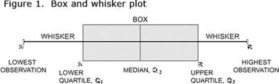 What Does The Box In A Box Plot Represent Exam4Training