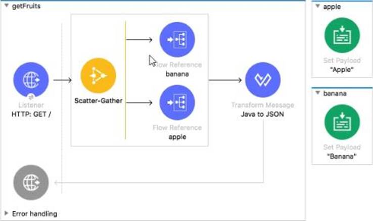 Mulesoft MuleSoft Certified Developer-Level 1 MuleSoft Certified ...