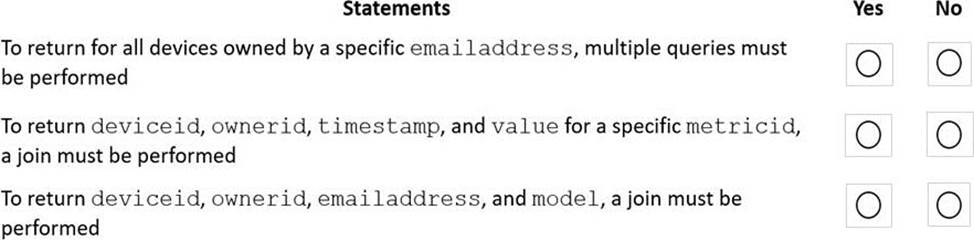 You Have A Database Named Telemetry In An Azure Cosmos Db Core Sql Api Account That Stores Iot
