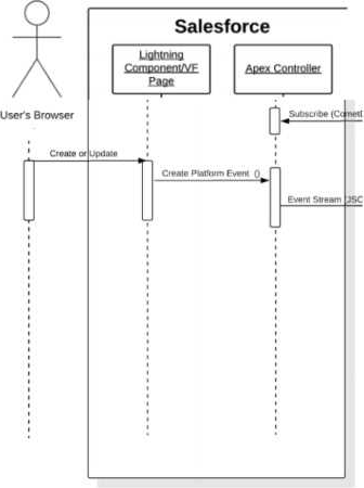 Salesforce ARC-801 Salesforce Design and Implement B2B Multi-Cloud ...