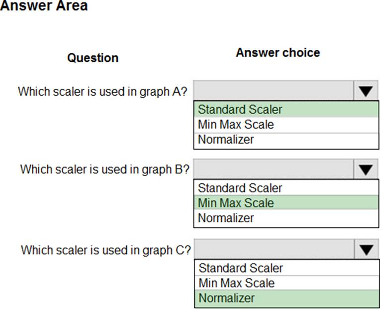You Are Performing Feature Scaling By Using The Scikit Learn Python Library For X1 X2 And X3