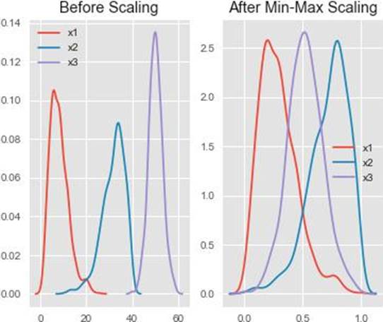 You Are Performing Feature Scaling By Using The Scikit Learn Python Library For X1 X2 And X3