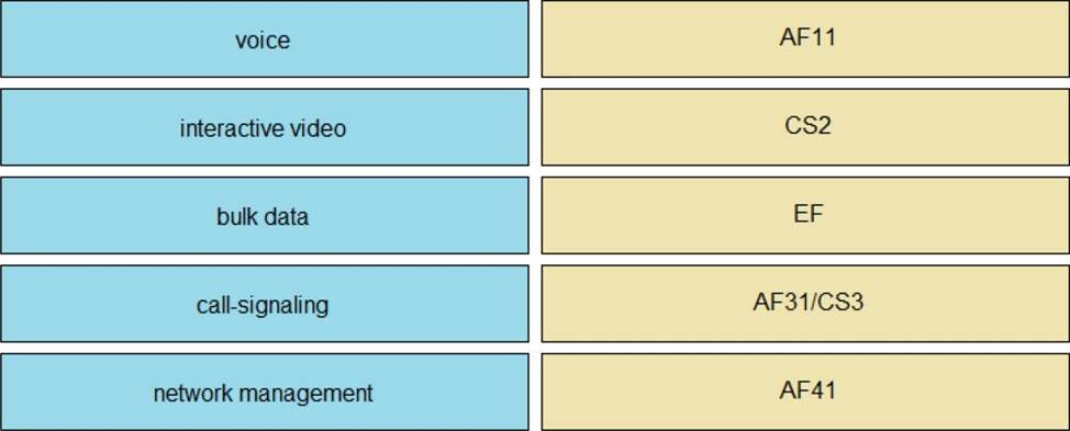 According to the QoS Baseline Model, drag and drop the applications ... According to the QoS Baseline Model, drag and drop the applications ...